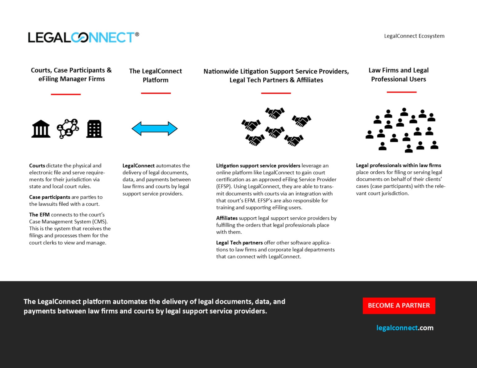 Infographic: The LegalConnect Ecosystem for legal community